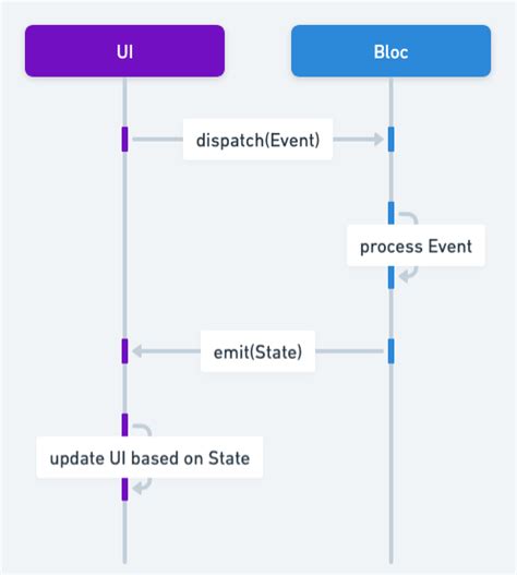 Bloc Pattern In Java State Management Simplified Java Design Patterns