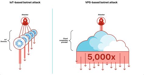Ddos Attacks Shifting To Vps Infrastructure For Increased Power