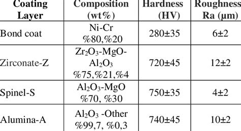 Chemical Compositions And Technical Properties Of The Coatings