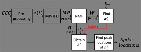 Block Diagram Representing The Proposed Spike Localization Algorithm