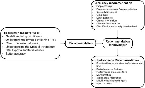 A Systematic Review Of Automated Pre Processing Feature Extraction And