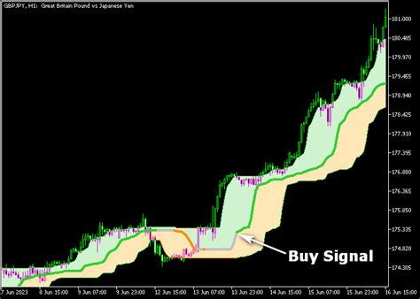 Quantile Bands Forex Indicator For Mt5