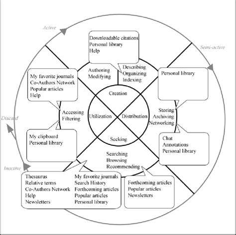 Services Mapped On Information Life Cycle Life Cycle Adapted By