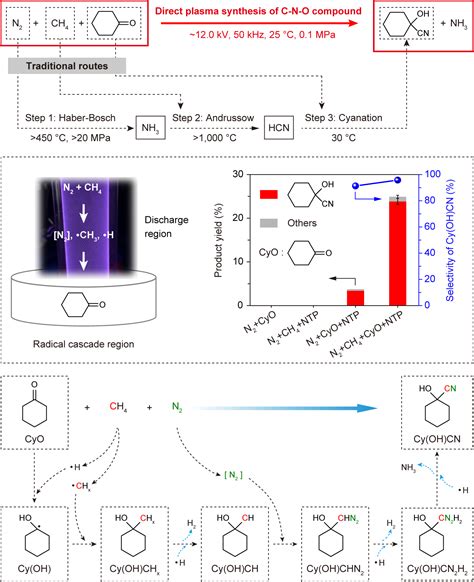 Researchers Develop New Way To Synthesize High Value Cyanohydrins