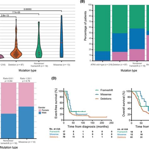 Correlations Between Atrx Mutation Subtypes With Clinical Download