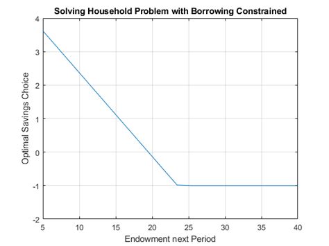 Chapter 10 Inequality Constrained Optimization Introductory Mathematics For Economists With Matlab