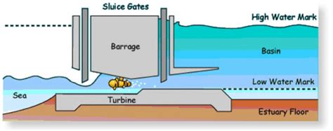 Principles Behind Tidal Power Plant Source Download Scientific