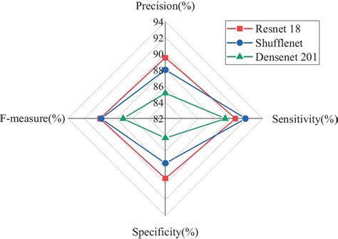 The Performance Parameters In Terms Of Specificity Sensitivity