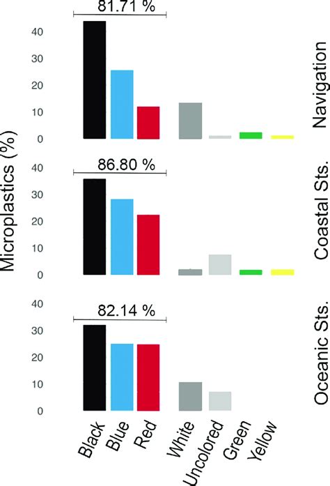 Colour Distribution For Microplastic Particles Found Black Blue And