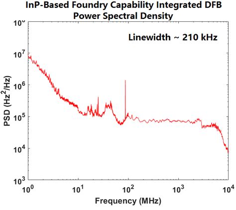 The Phase Spectral Density Spectra Measured From The Integrated Dfb