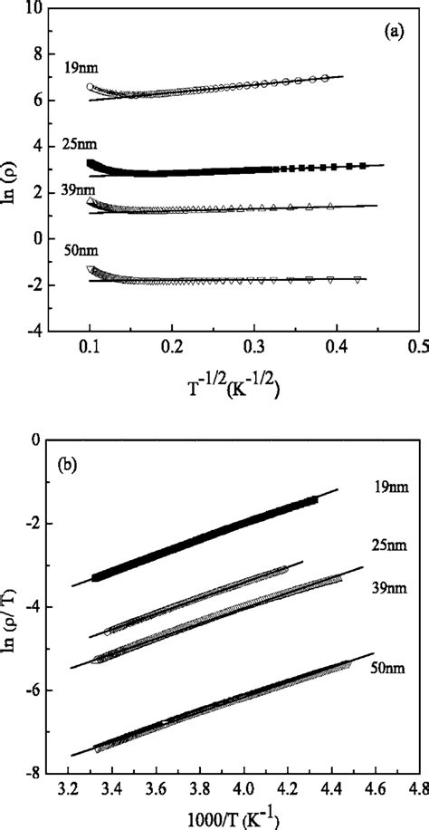 A Plot Of Ln Vs T −12 Curves And B Plot Of Ln T Vs 1000 T Curves