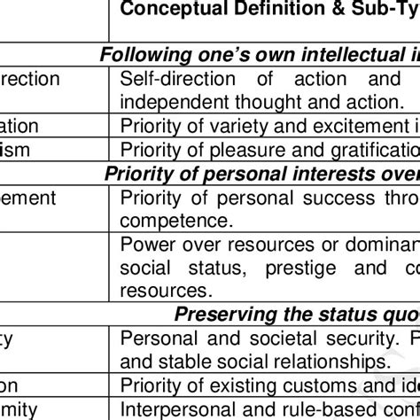 Schwartzs Values Framework Schwartz Et Al 2012 Download Scientific Diagram