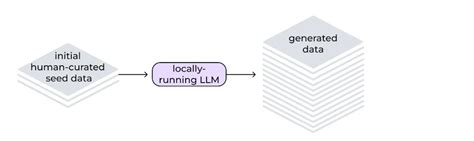 How Instructlabs Synthetic Data Generation Enhances Llms