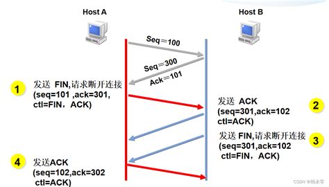 网络 Tcp协议tcp Ack包 Csdn博客 网络 Tcp协议tcp Ack包 Csdn博客