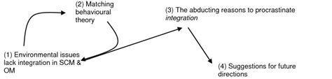 The Abductive Process Followed In This Paper Download Scientific Diagram