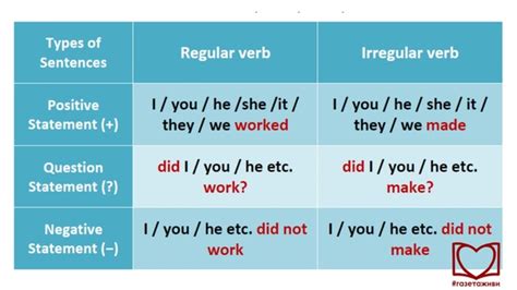 Past Simple Form And Use