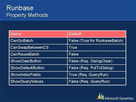 Application Fundamentals Microsoft Dynamics Tm Ax 4 0