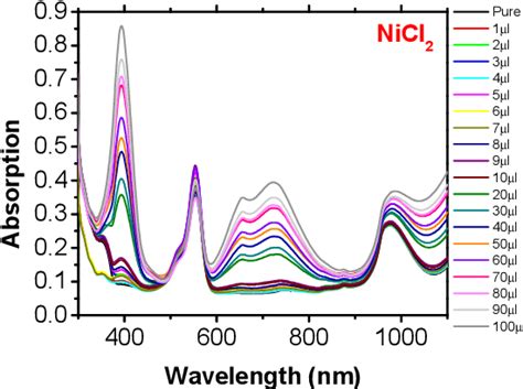 Figure 2 From Simple Colorimetric Sensor For Detection Heavy Metal In Aqueous Solutions