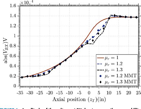 Figure 8 From A Combined Mode Matching Technique And Born Approximation