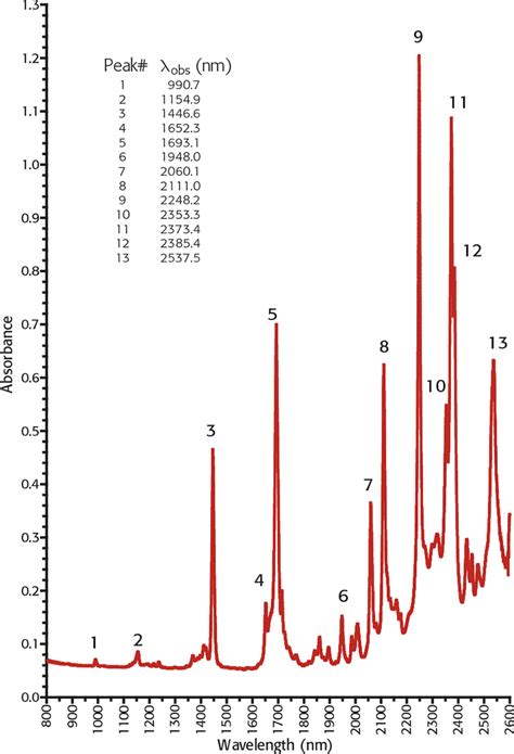 Exploring The Forgotten Region An Update On Nir Spectrometry