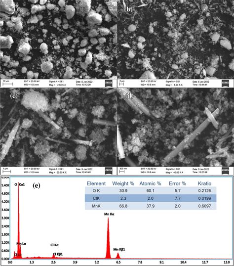 Sem Images At Different Magnifications A D And Edx Spectrum E Of