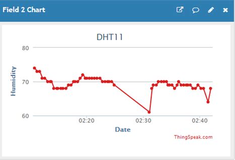 NodeMCU Temperature Humidity Data Upload On Thingspeak On Arduino IDE Robo India Tutorials