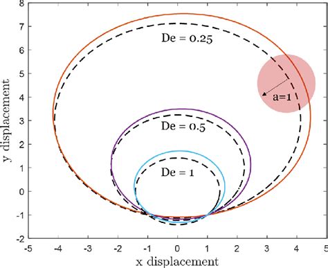 The Predicted Trajectory Of A Particle Subjected To The Described