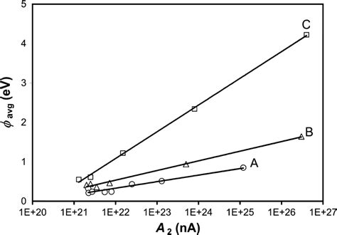 Best Fitting Values Of A And Download Scientific Diagram