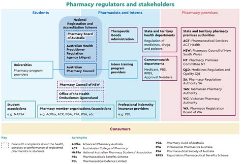 Key Organisations In The Pharmacy Sector Australian Pharmacy Council