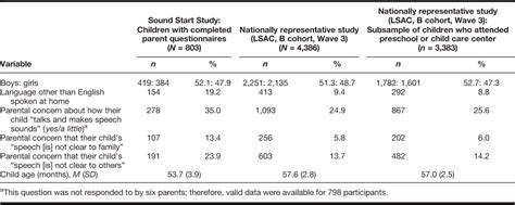 Table 2 From Intelligibility In Context Scale Normative And Validation