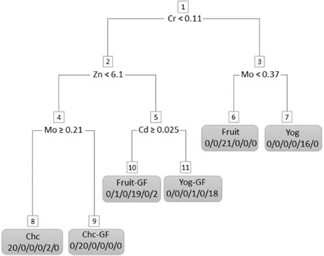 Classification Tree Of Cereal Bar Samples According To The Element