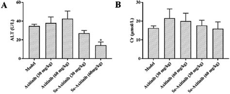 Effect Of Axitinib And Se Axitinib On Liver And Renal Function Indices