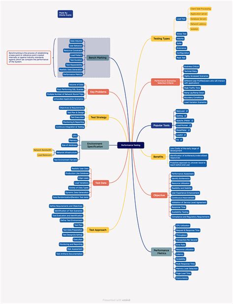 Performance Testing Mind Map Diksha Gupta 20 Comments