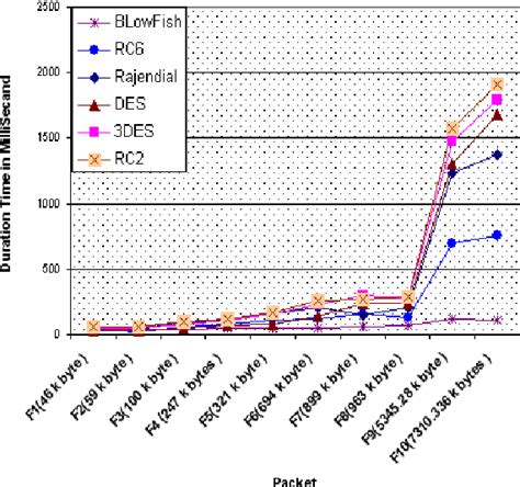 figure 2 from evaluating the performance of symmetric encryption