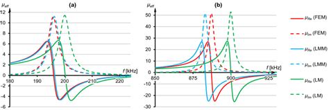 Real And Imaginary Parts Of The Effective Permeability Obtained Using
