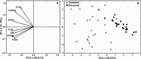Principal Component Analysis Pca Of The Descriptor Variables Points