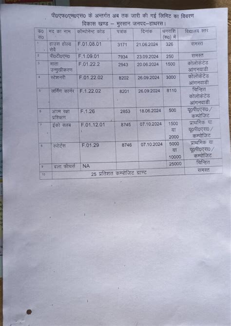 Pfms कंपोनेंट कोड सूची एवम् मदवार आवंटित धनराशि का विवरण Pfms Code List Up Pfms 2024