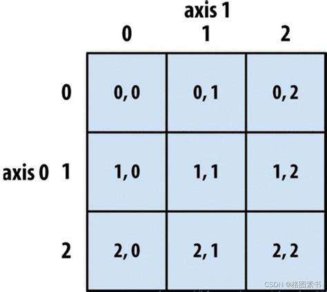 Python实战应用讲解 【numpy专题篇】索引和广播（附python示例代码）python掩码索引适用广播吗 Csdn博客