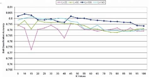 Ball Classification Performance Using A Different Number Of Clusters In