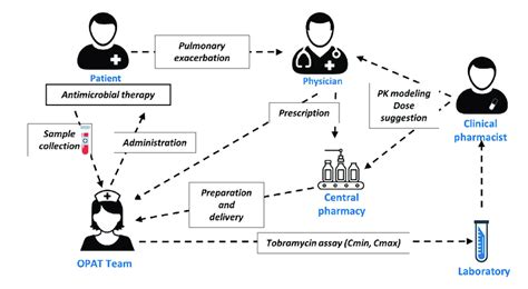 Organization Of Tobramycin Therapy In Our Adult Cf Center