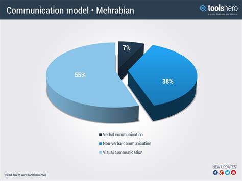 7 38 55 Rule Of Communication By Albert Mehrabian Toolshero