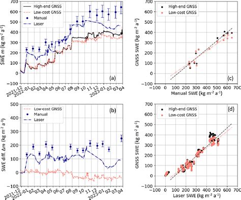 Figure 5 From Combined Gnss Reﬂectometryrefractometry For Automated