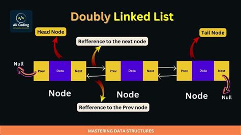 Doubly Linked List Visualization In Data Structures And Algorithms
