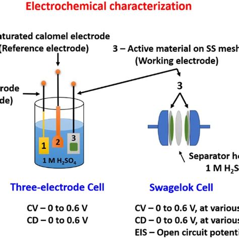 Single Electrode And Cell Setup And Their Experimental Conditions Download Scientific Diagram