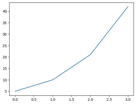Como Fazer Gráficos Simples Em Python Matplotlibpyplot Python Progressivo