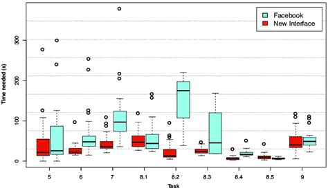Required Time Per Task Download Scientific Diagram