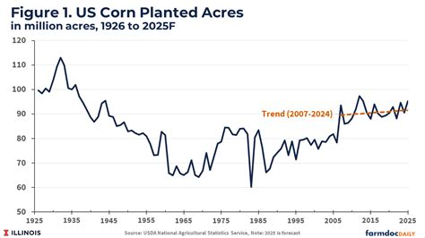 Fringe Acres And Us Average Corn Yield Farmdoc Daily