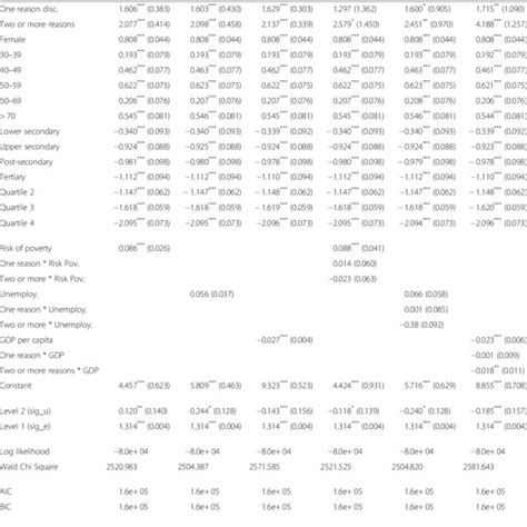 Results For The Random Slope Coefficient Models Download Scientific