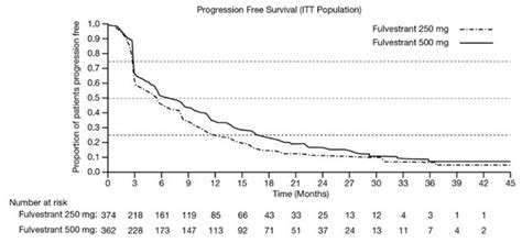 Fulvestrant Injection Package Insert Prescribing Info
