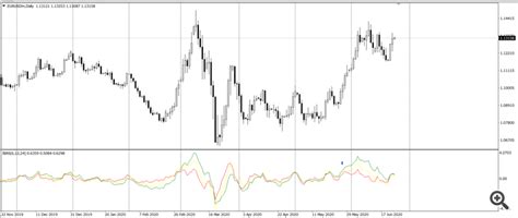 在mql5代码库免费下载metatrader 4的股票常用的bias指標mt4 Carllin000指标 20200624